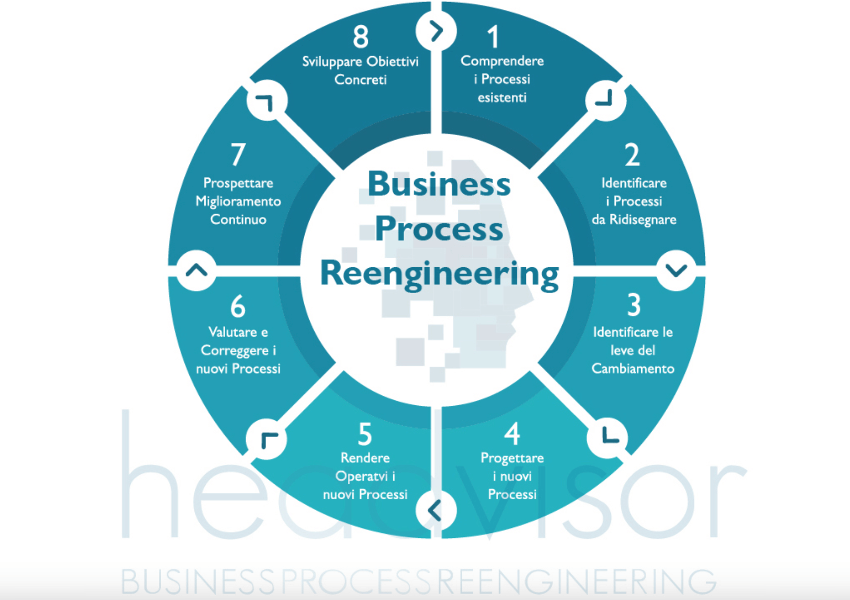 Cos'è il Business Process Reengineering (BPR) - Big Data 4Innovation
